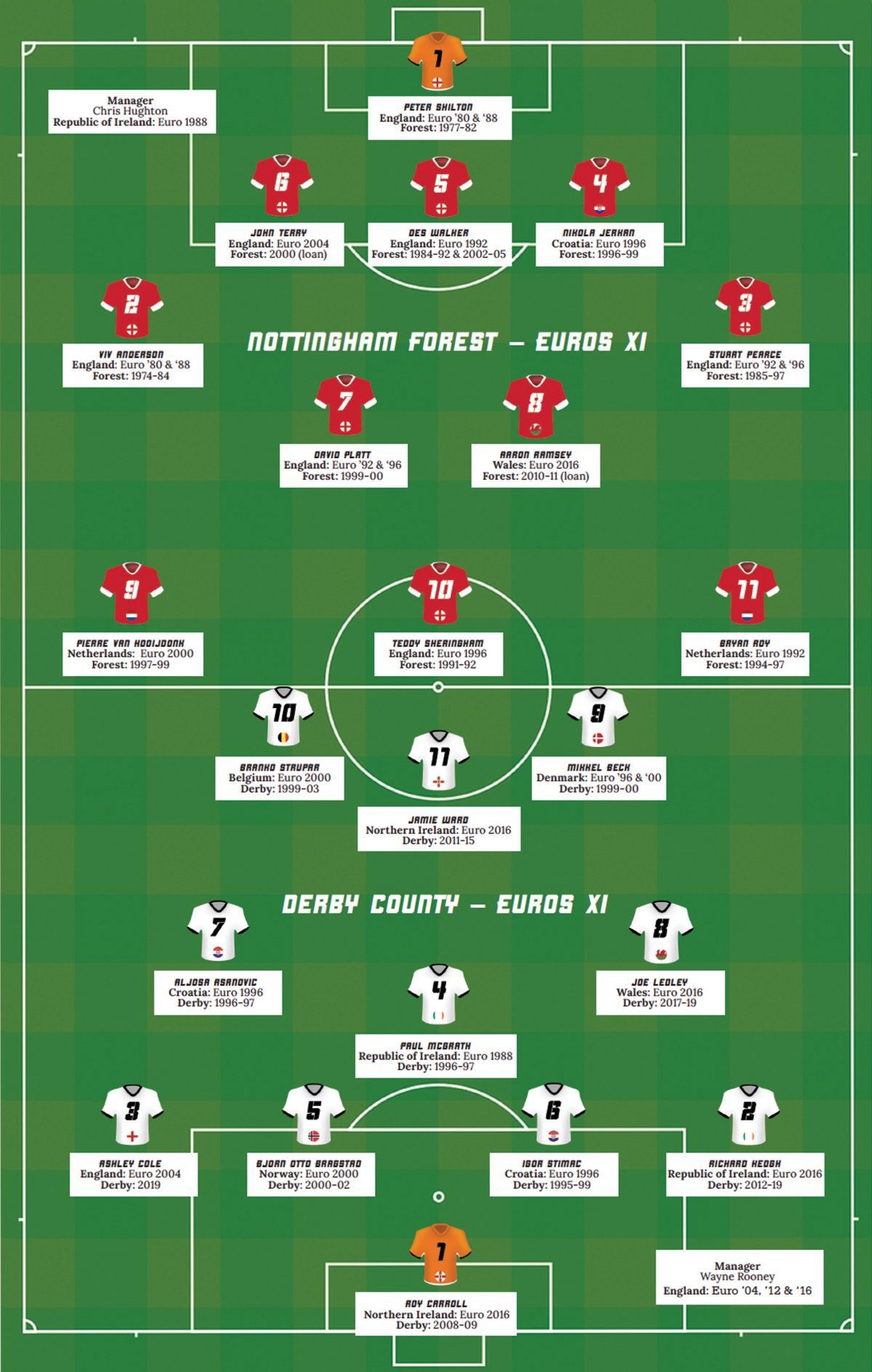 Forest vs. Derby: The European Championships Edition - Leftlion ...